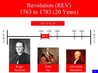 American Revolution Timeline 1763 1783