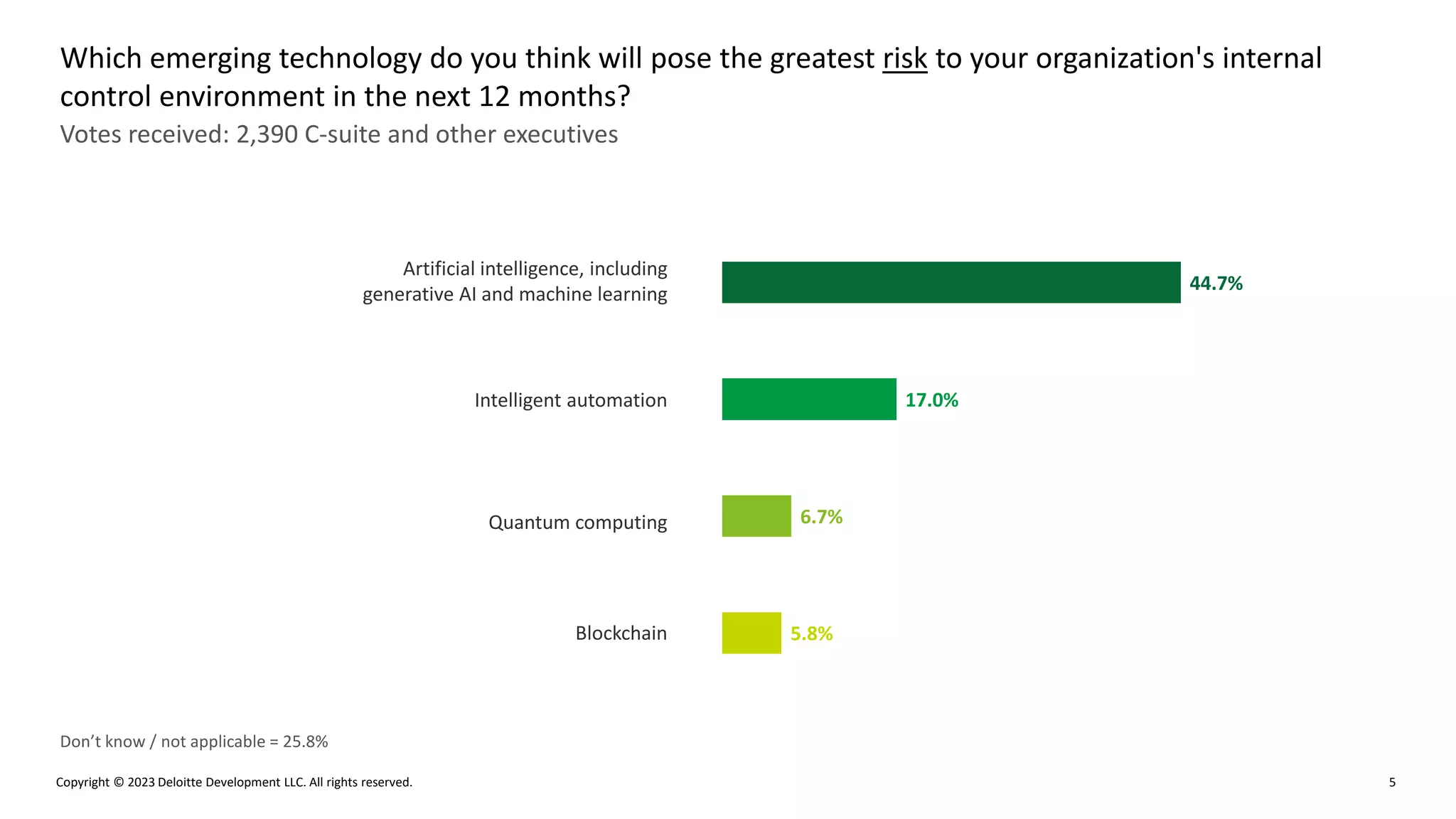 Emerging Technologies in Transformations Drive the Need for Evolving Internal Controls | PDF