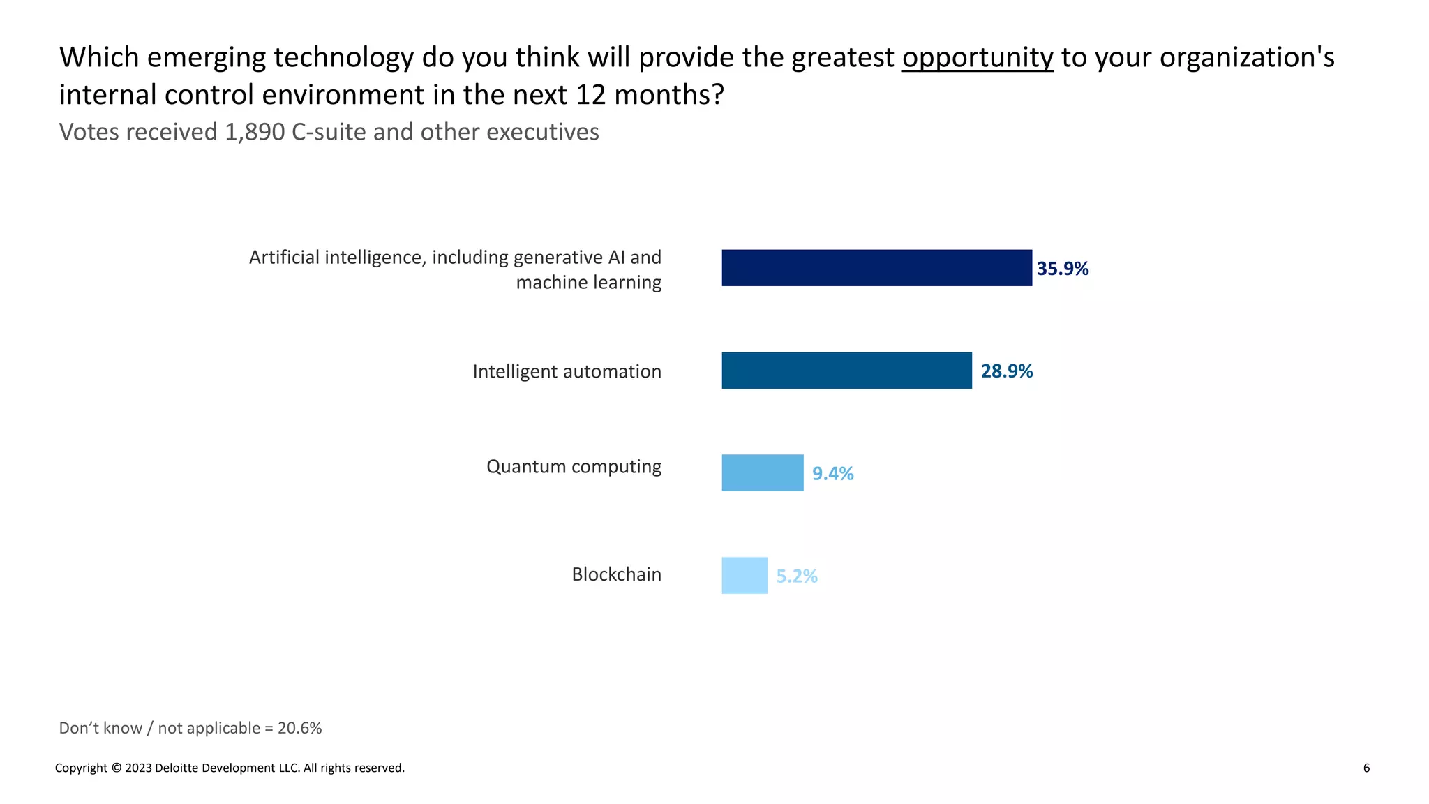 Emerging Technologies in Transformations Drive the Need for Evolving Internal Controls | PDF
