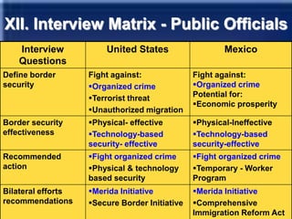 US-Mexico Border Security 2007-2008 | PPTX