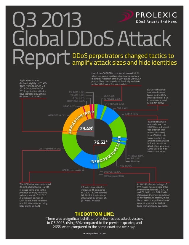 Q3 2013 Global DDoS Attacks | DDoS Attack Statistics