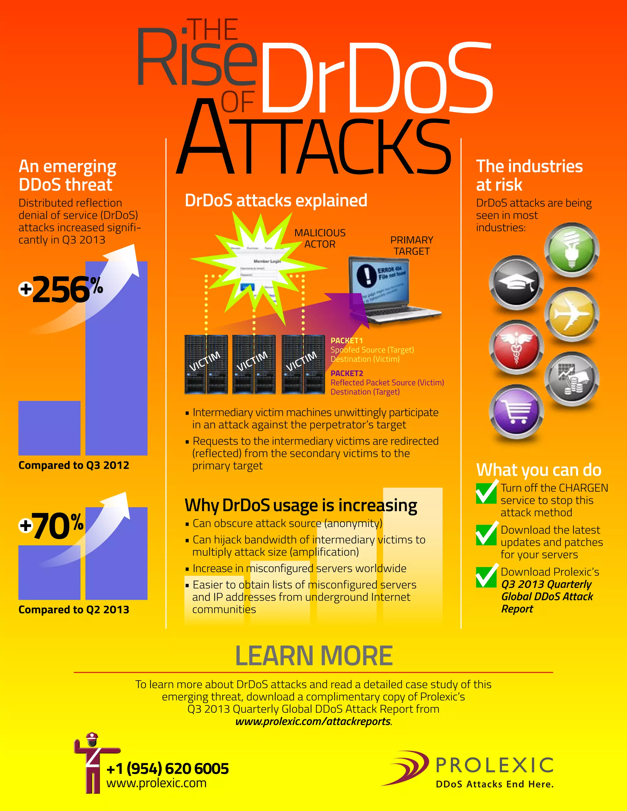 Rise of Dr Dos DDoS Attacks - Infographic | PDF