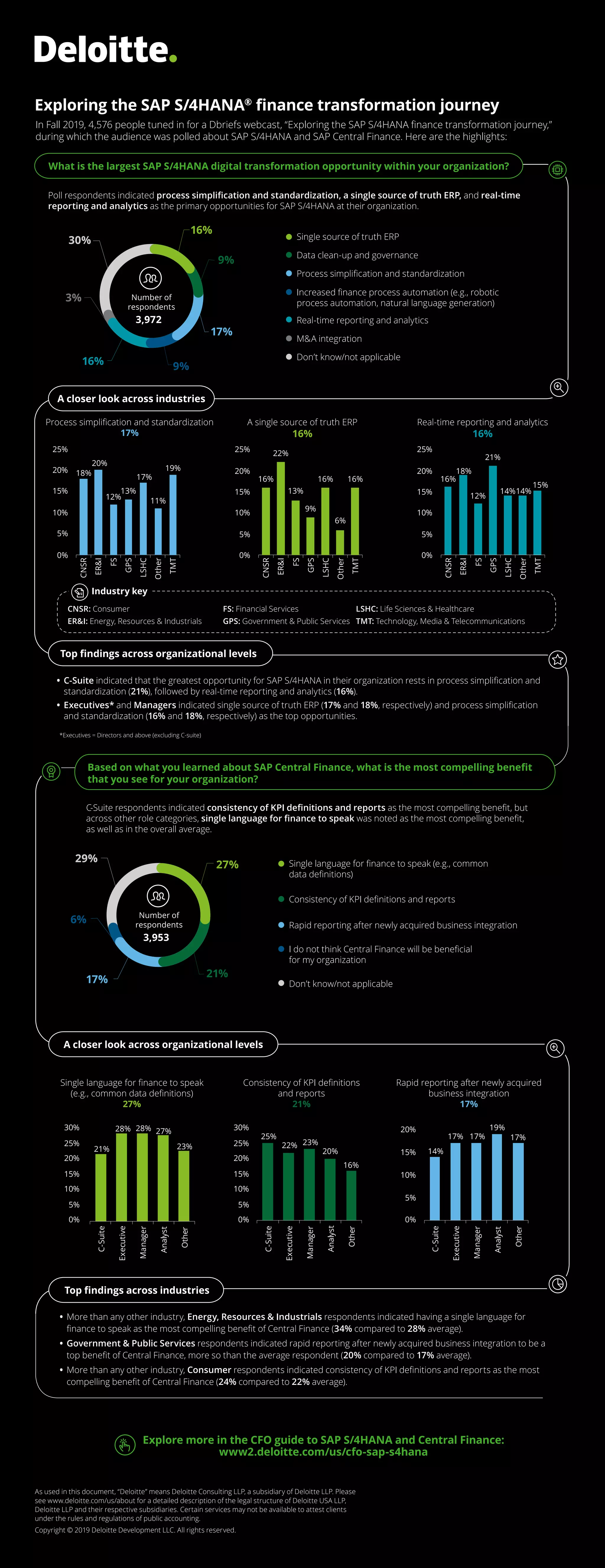 Exploring the SAP S/4HANA finance transformation journey | PDF