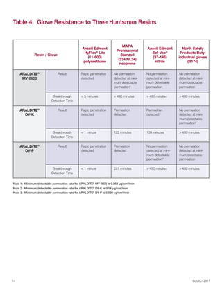 2011 Epoxy Safe Handling Guide | PDF