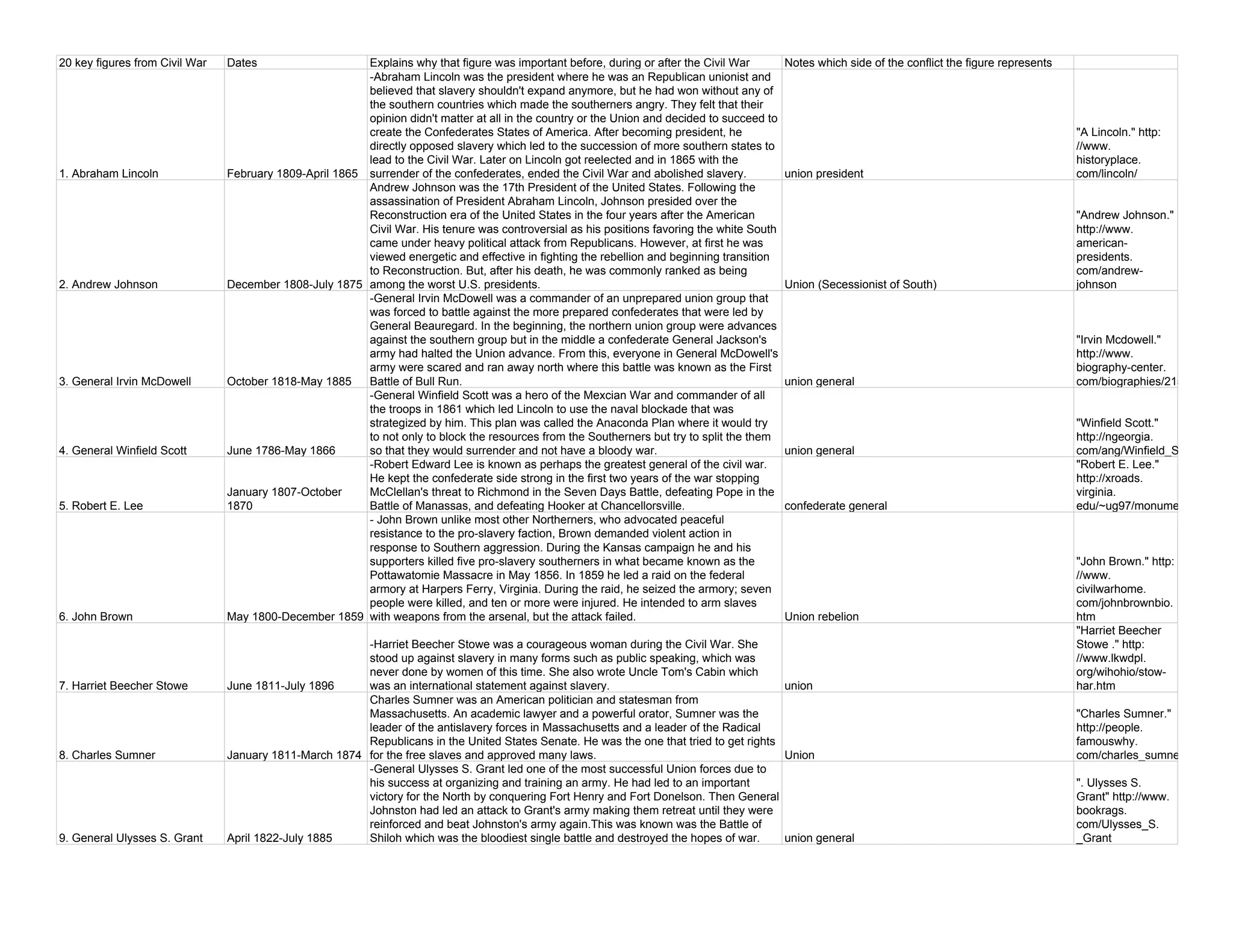 US History Project | PPT