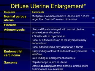 Ultrasonography of the uterus | PDF