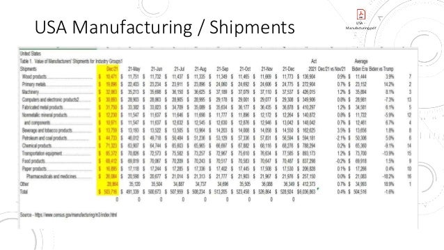 USA| Manufacturing| January 2022 and December 2021 | PPTX