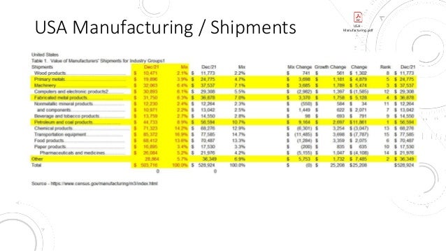 USA| Manufacturing| January 2022 and December 2021 | PPTX