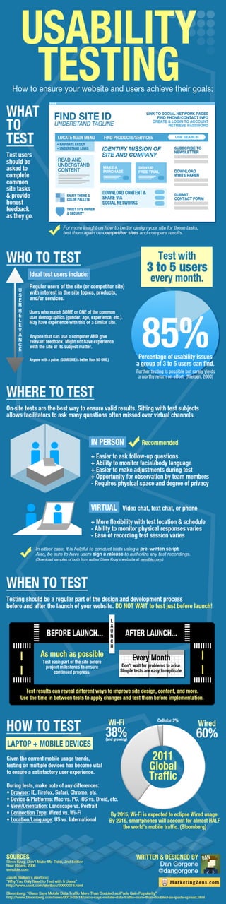 Usability Testing Infographic