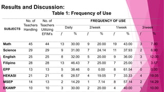 Usability of eco friendly instructional materials (efim) | PPT
