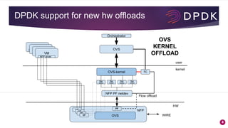 DPDK Support for New HW Offloads | PPT