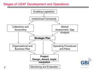 USAF Development Framework (CRC Dar11) | PPTX