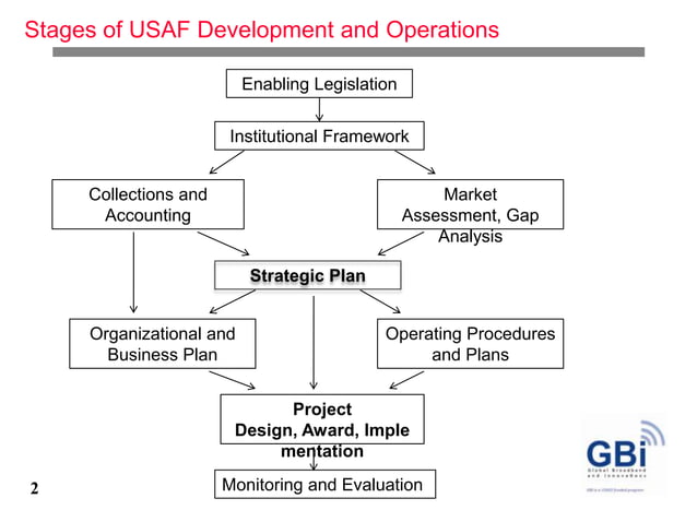 USAF Development Framework (CRC Dar11) | PPT