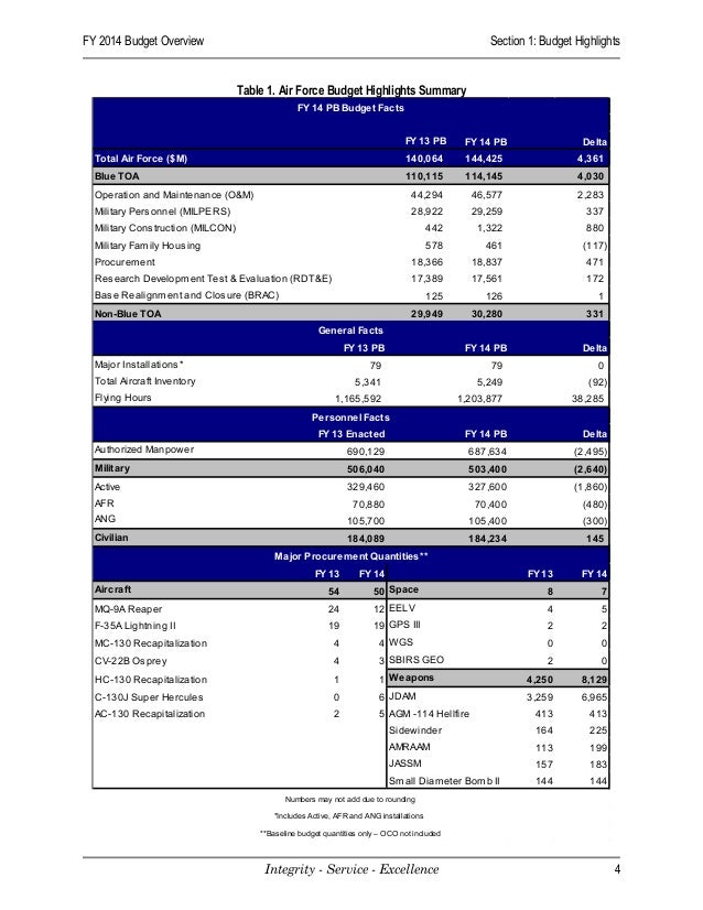 USAF FY2014 Budget Overview