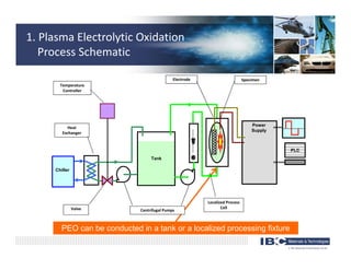 PEO Applications | PDF | Chemistry | Science