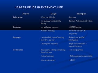 Usage of-ict-in-every-day-life2852 | PPT