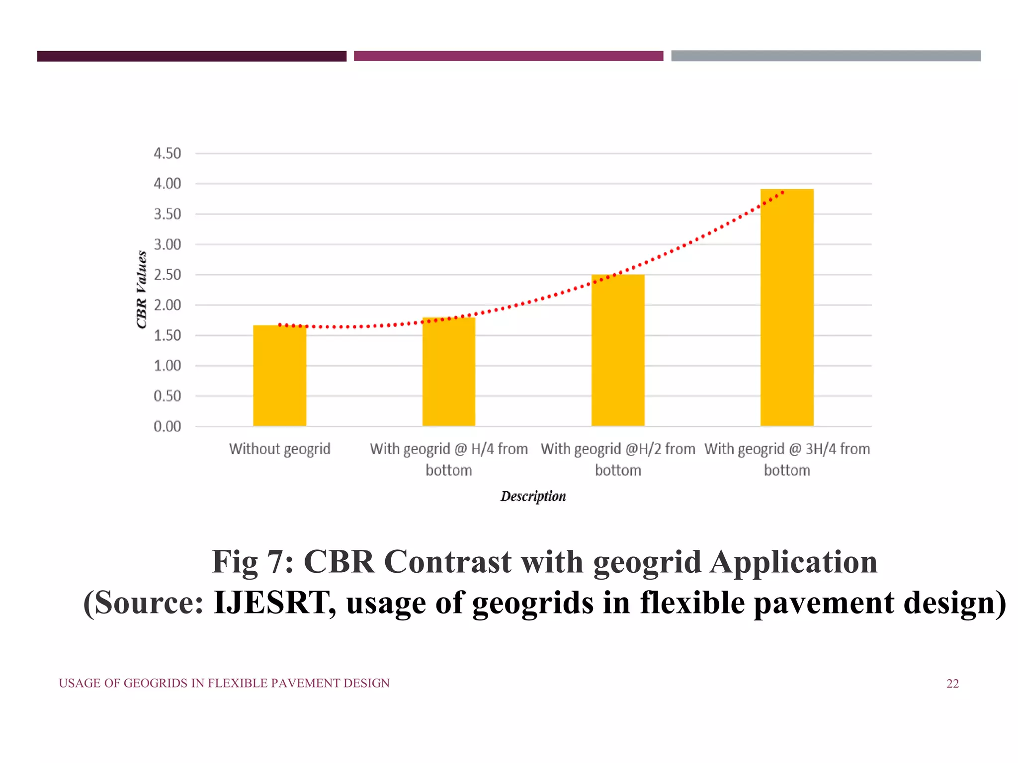 Usage of geogrids in flexible pavement | PPTX