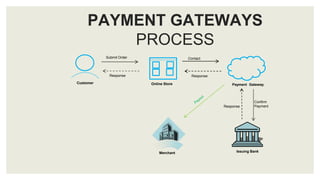 Usage of payment gateways | PPT