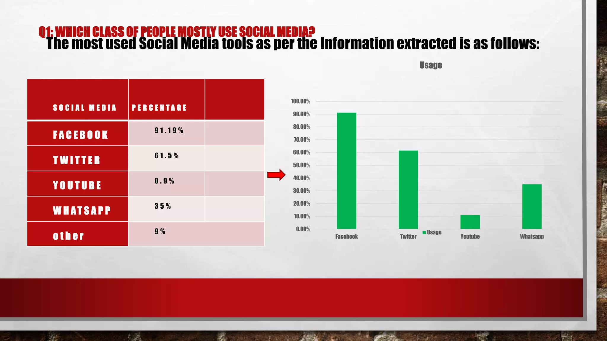Usage of Social Media ppt | PPTX