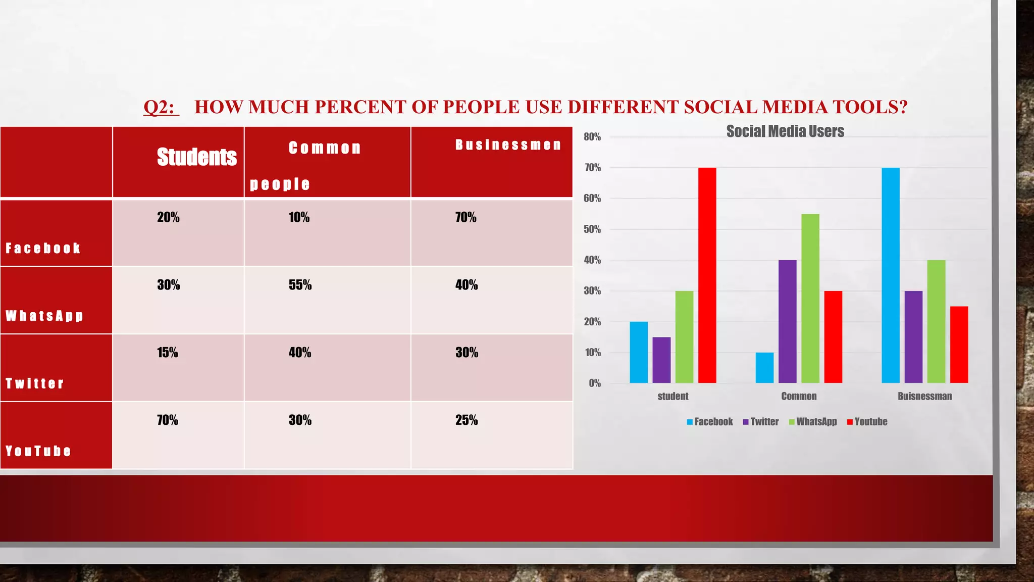 Usage of Social Media ppt | PPTX