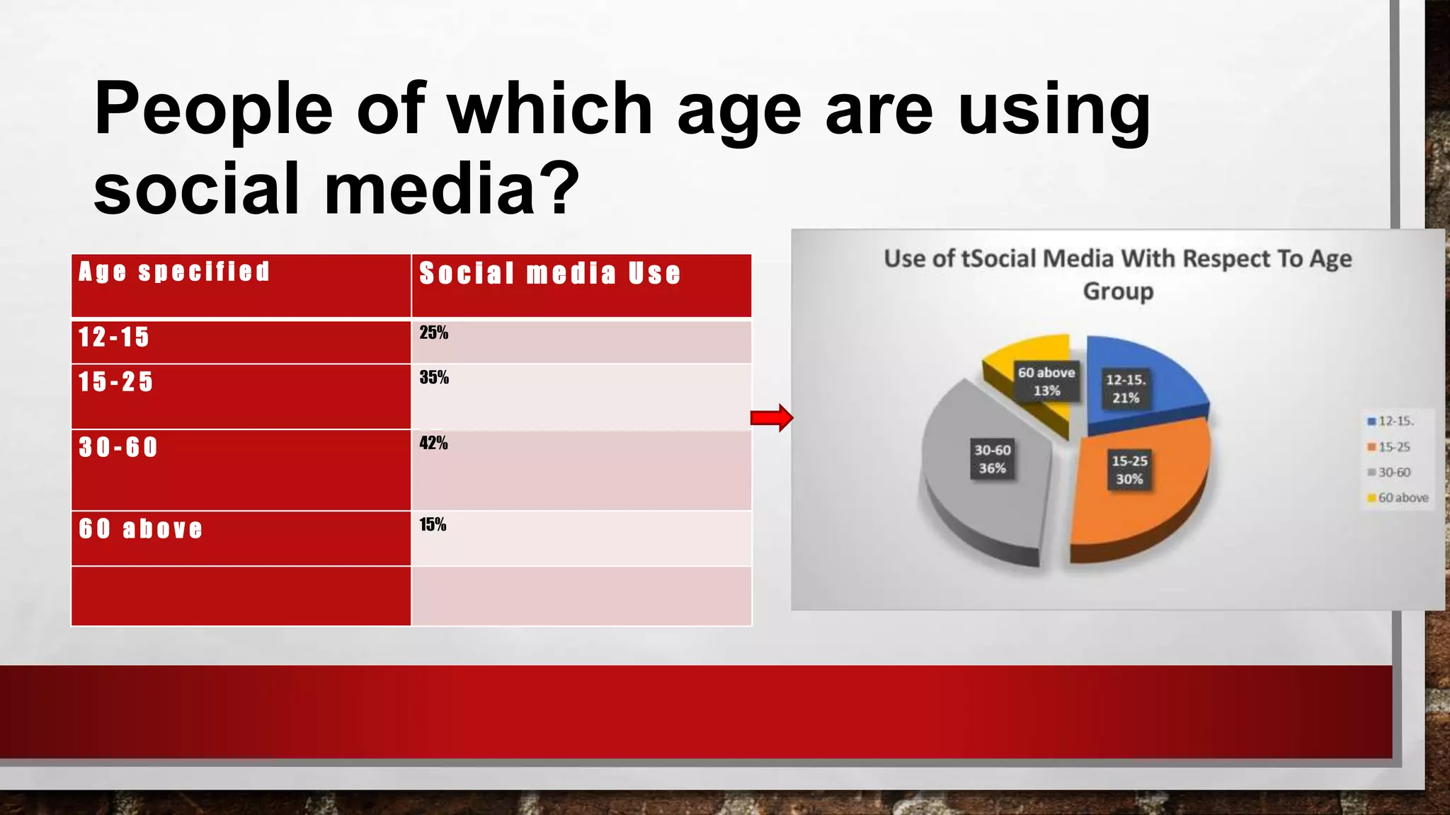 Usage of Social Media ppt | PPTX