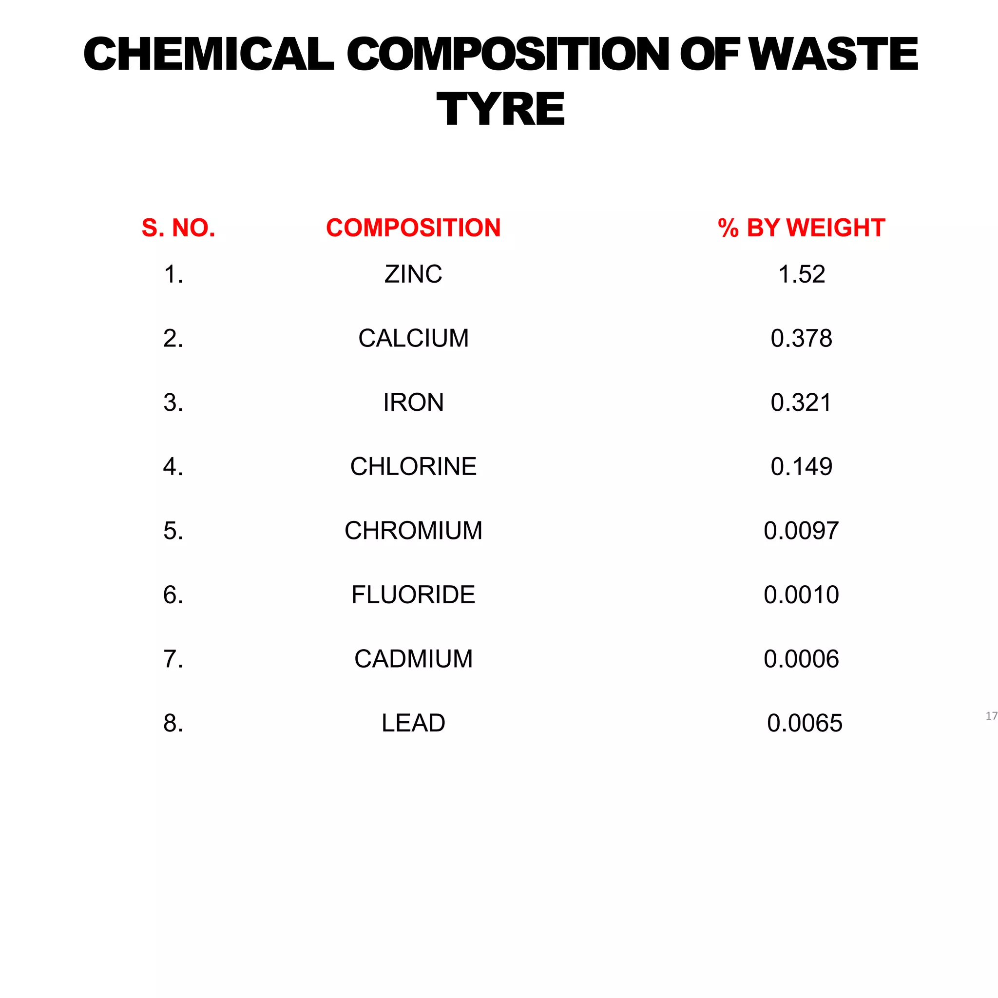 Usage of waste tyres in Civil Engineering.pptx