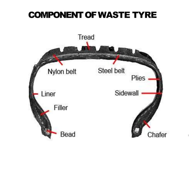 Usage of waste tyres in Civil Engineering.pptx | Home Improvement ...