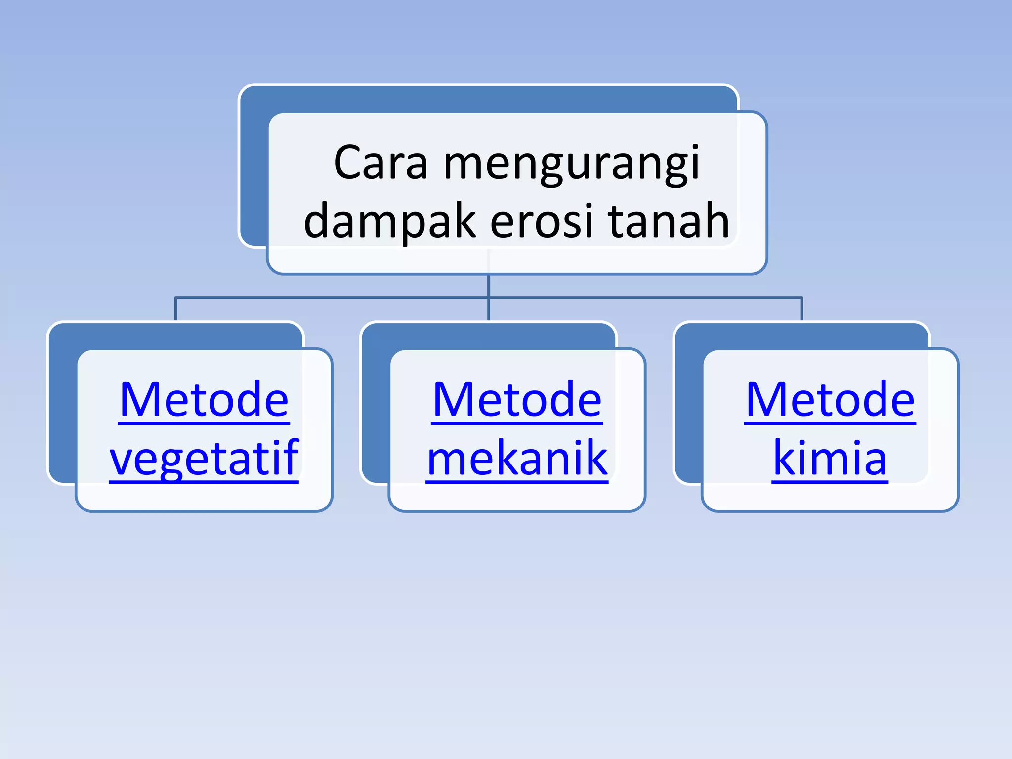 Usaha menanggulangi dampak erosi | PPTX