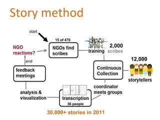 Story analysis method, mapping and tools | PPT