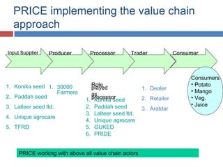USAID PRICE Project Horticulture technology adoption in Bangladesh: by Faruki | PPT