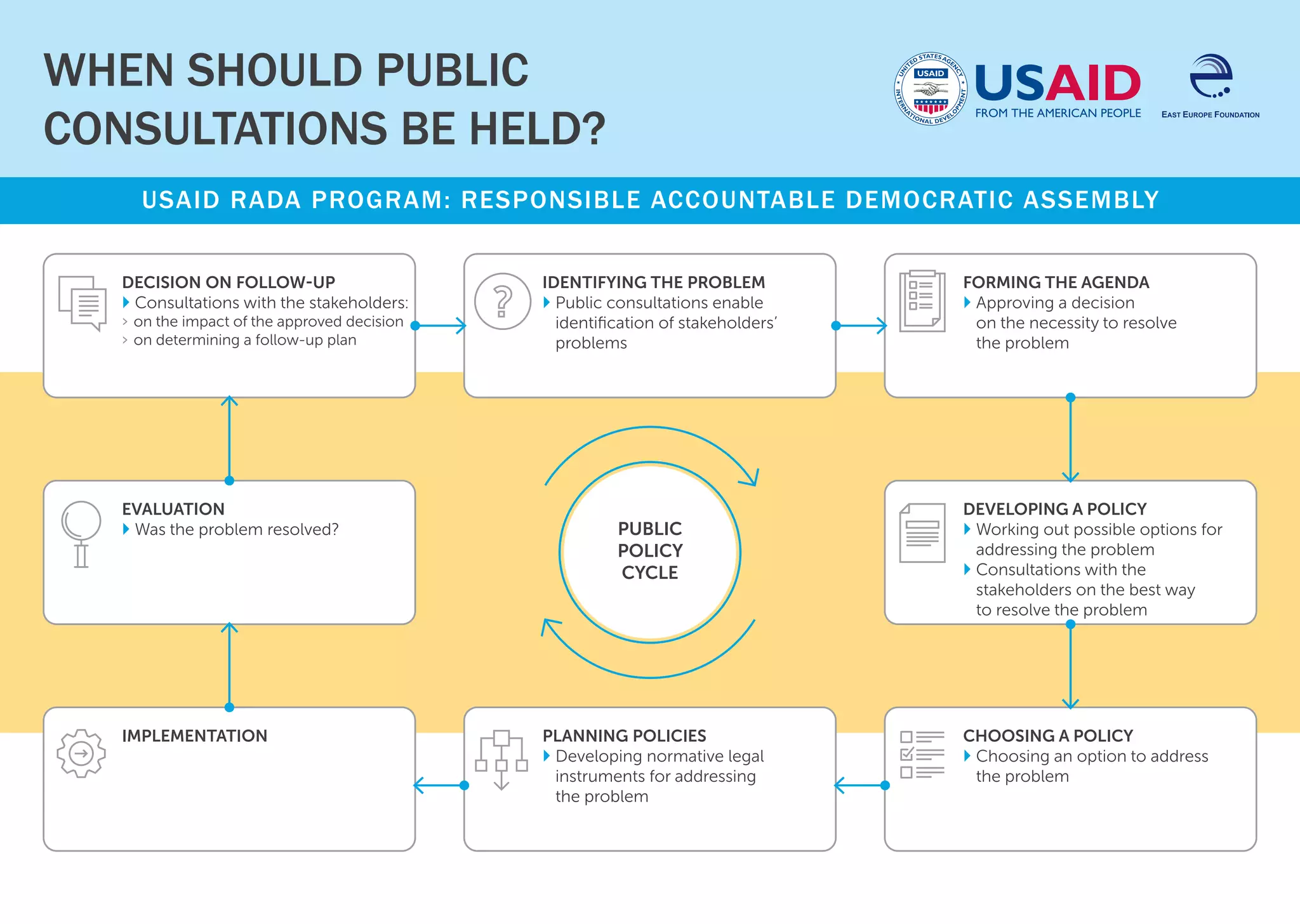 Why are public consultations needed? | PDF