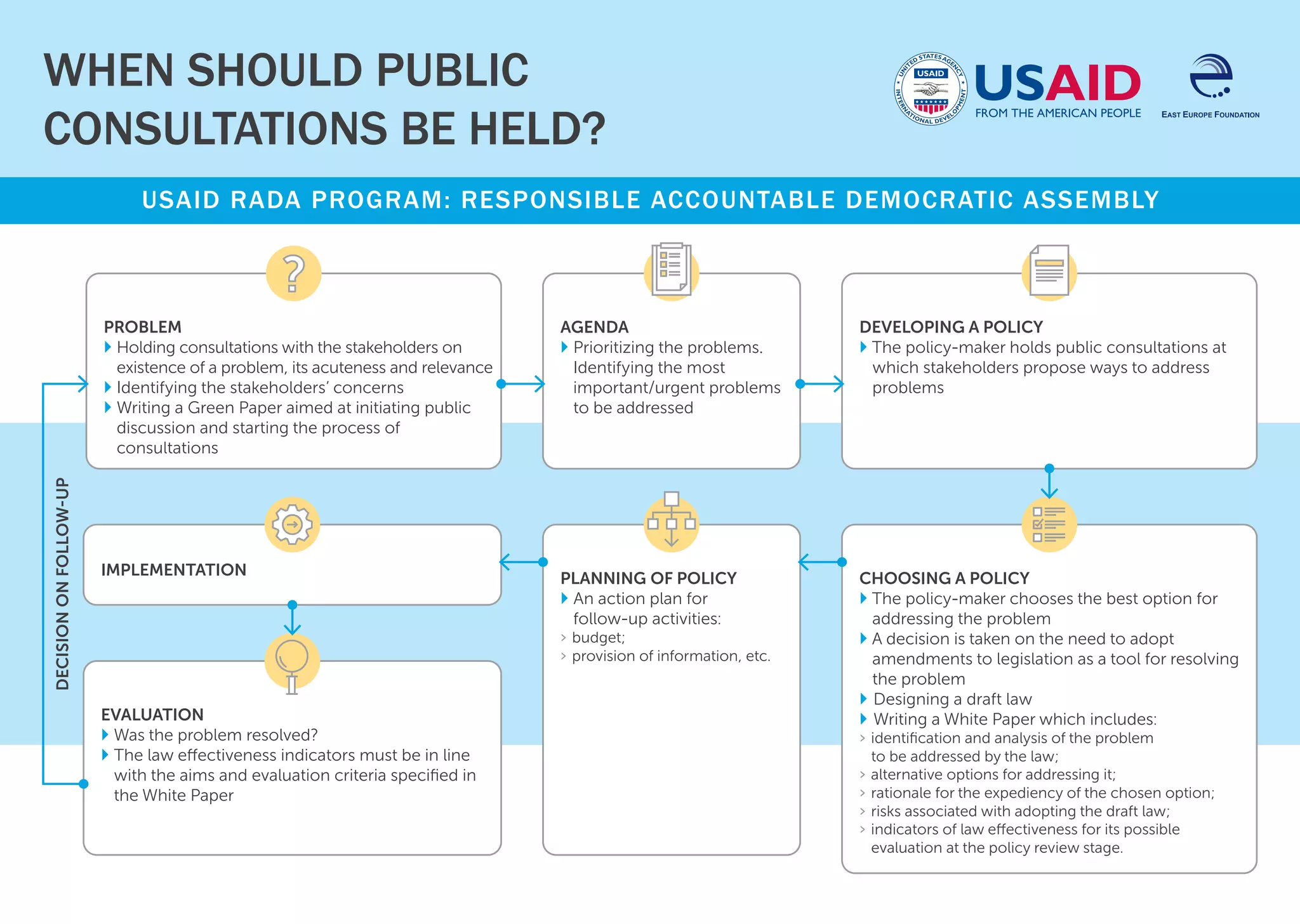 Why are public consultations needed? | PDF