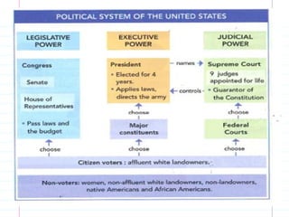 The American Revolution. The formation of the United States. | PPT