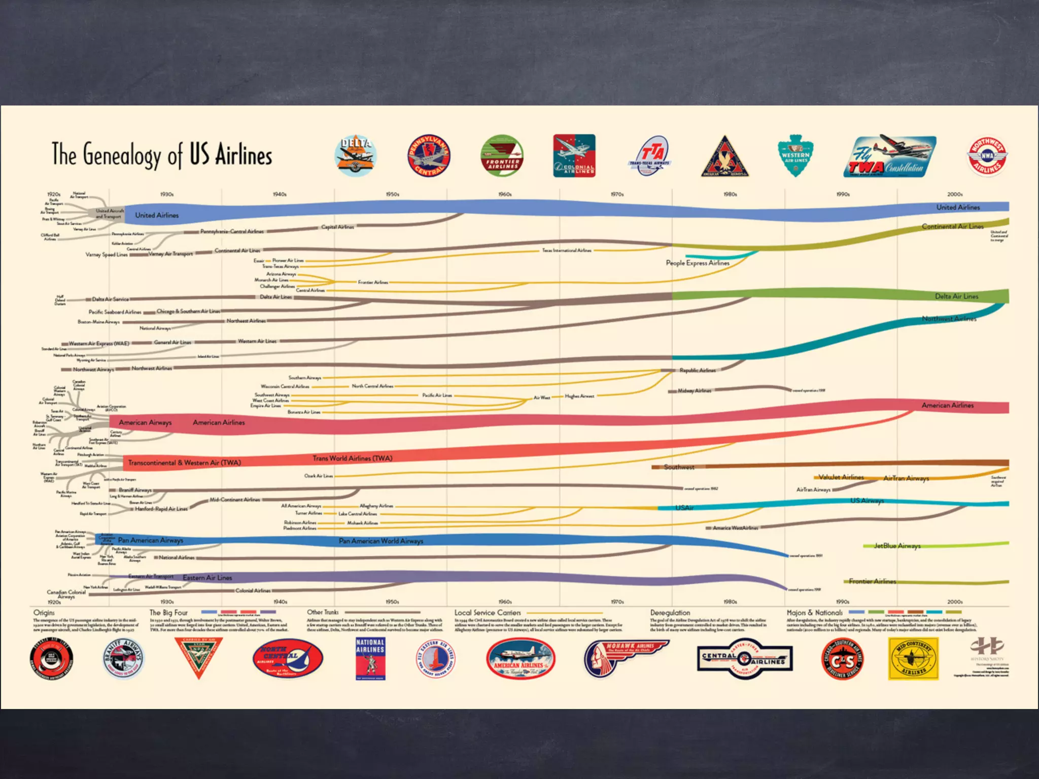 US Commercial Aviation History - 1 | PDF
