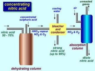 Nitric acid Preparation & Uses | PPTX
