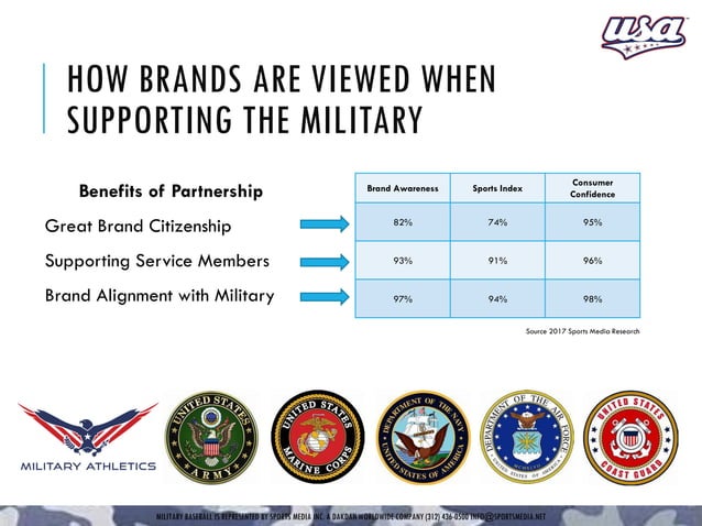 USA Military Athletics Sponsorship & Marketing | PPT