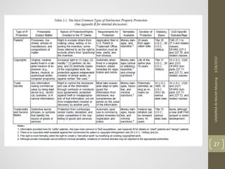 Data Rights in the Department of Defense | PPT