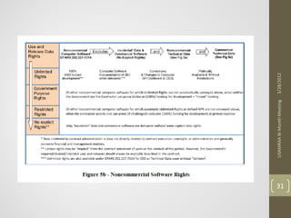 Data Rights in the Department of Defense | PPT