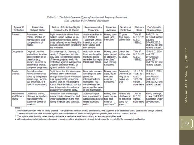 Data Rights in the Department of Defense
