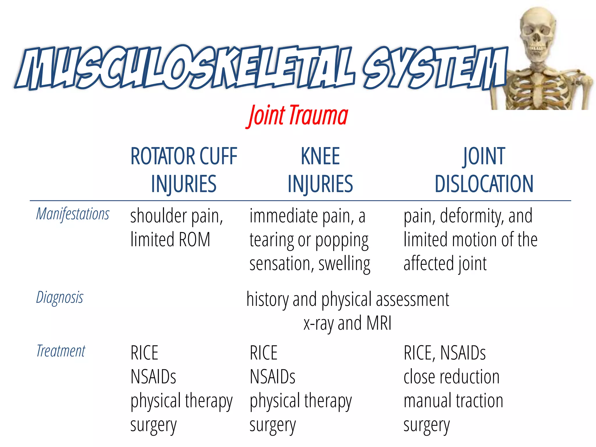Musculoskeletal System Trauma | PDF