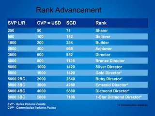 Usana Business Overview | PDF