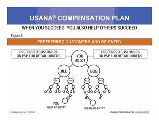 Usana Presentation | PDF