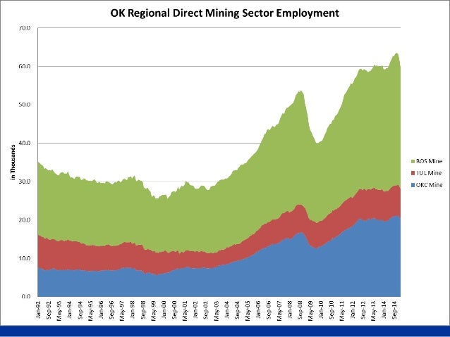 US and Oklahoma Economic Outlook