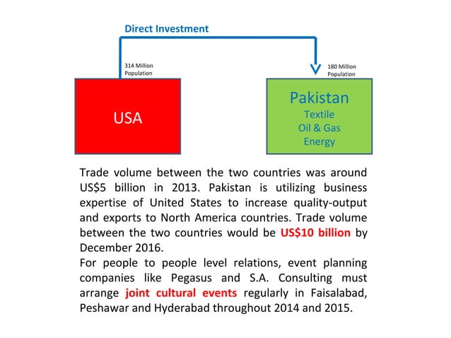 US and Pakistan | PPT