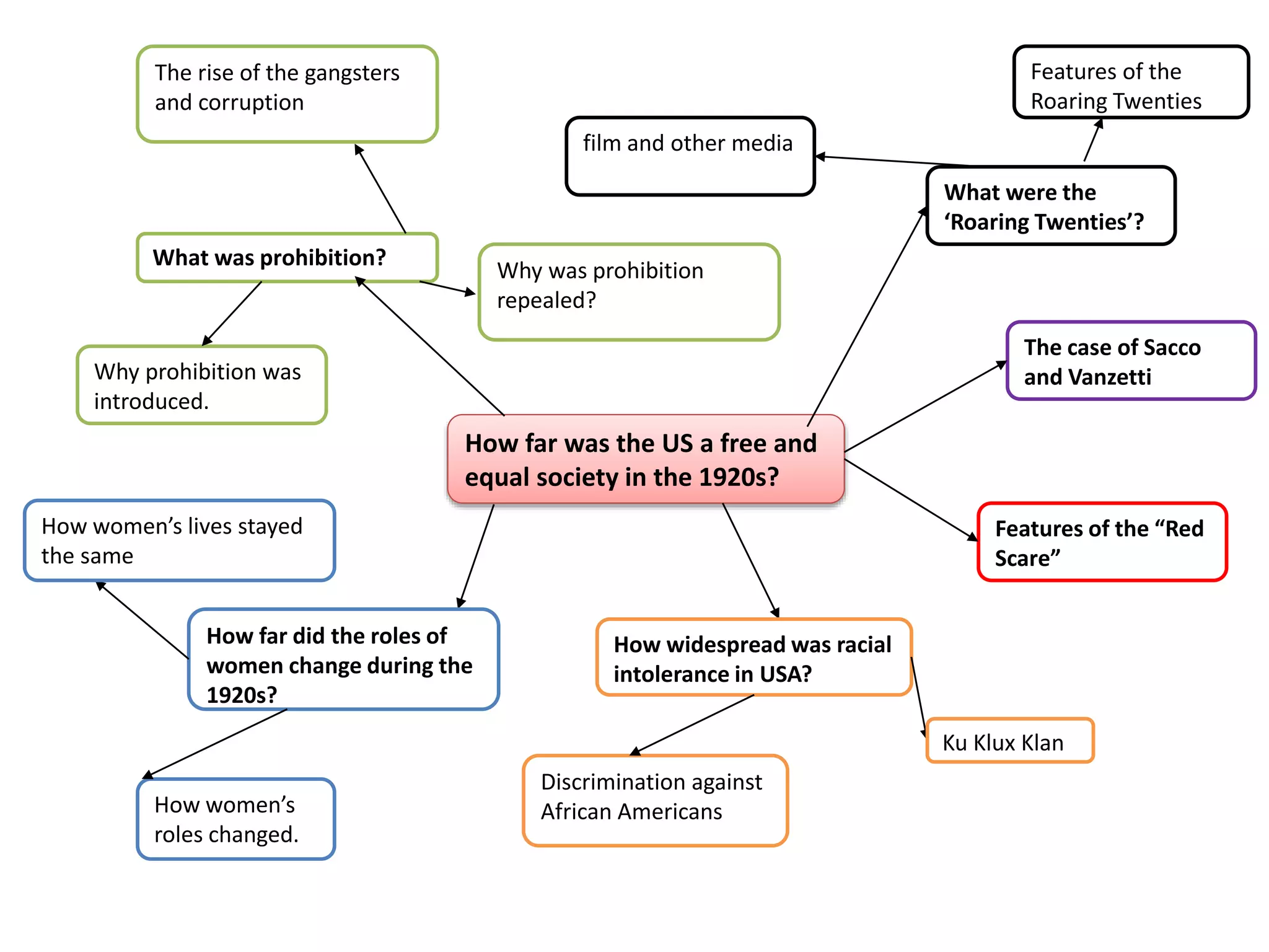 Usa OCR GCSE history revision mindmaps | PPTX