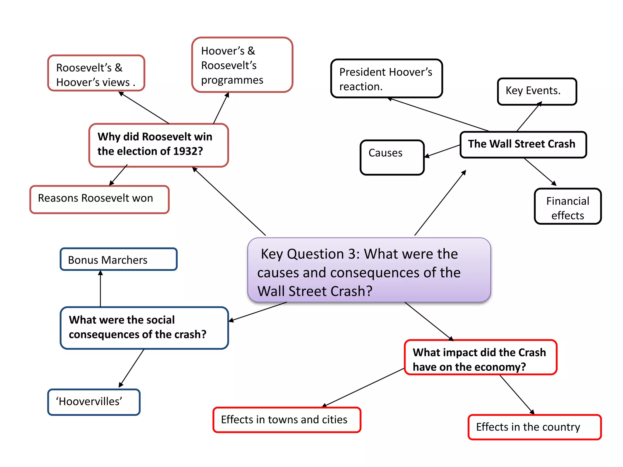 Usa OCR GCSE history revision mindmaps | PPTX