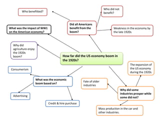 Usa OCR GCSE history revision mindmaps | PPTX