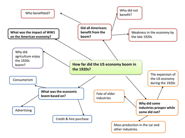 Usa OCR GCSE history revision mindmaps | PPTX | Economy | Business and ...