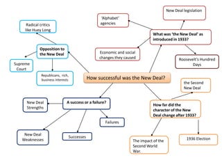 Usa OCR GCSE history revision mindmaps | PPTX