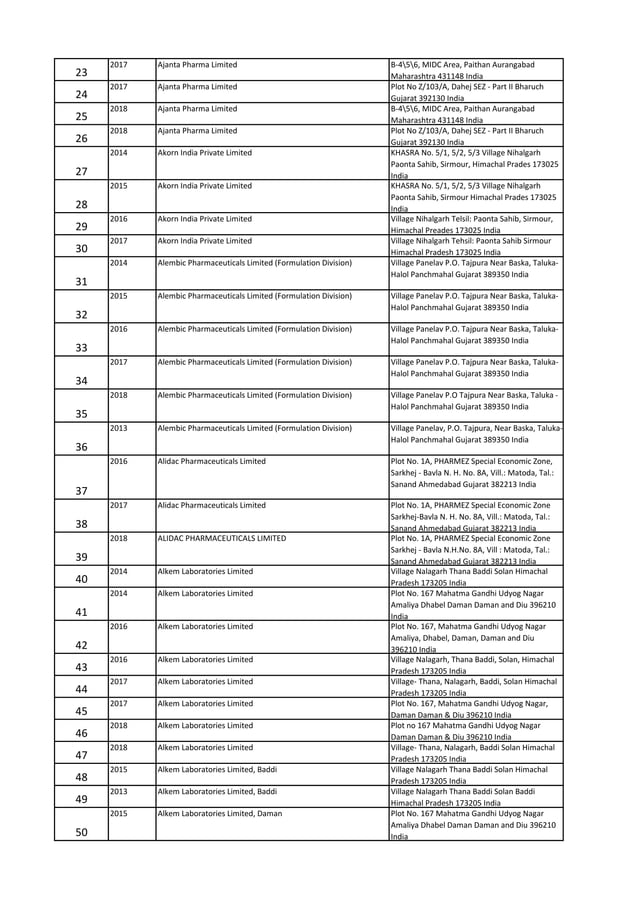 US APPROVED PLANT-FDF IN INDIA | PDF